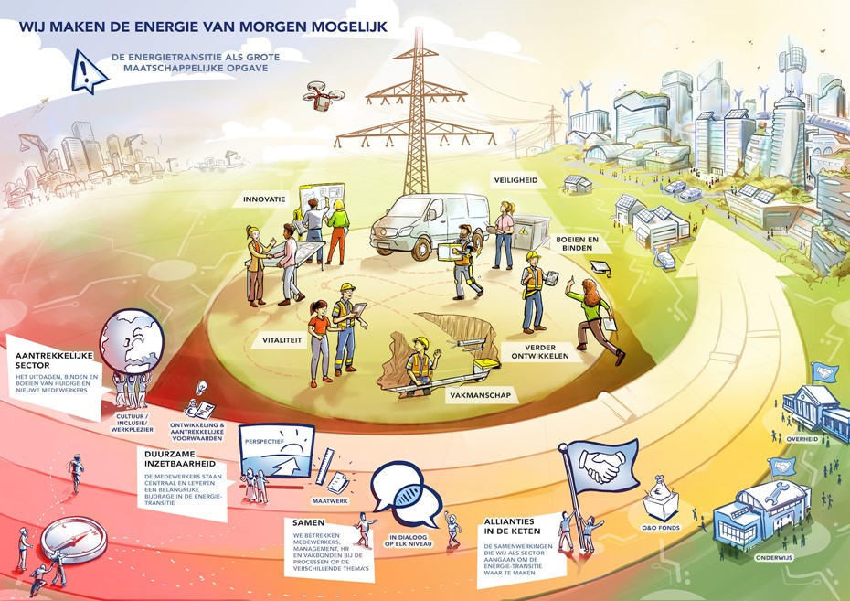 Visie cao-partijen NWb in één beeld